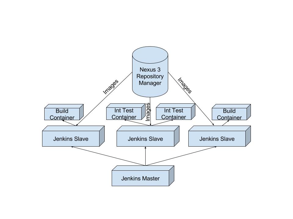Docker in a CI Pipeline